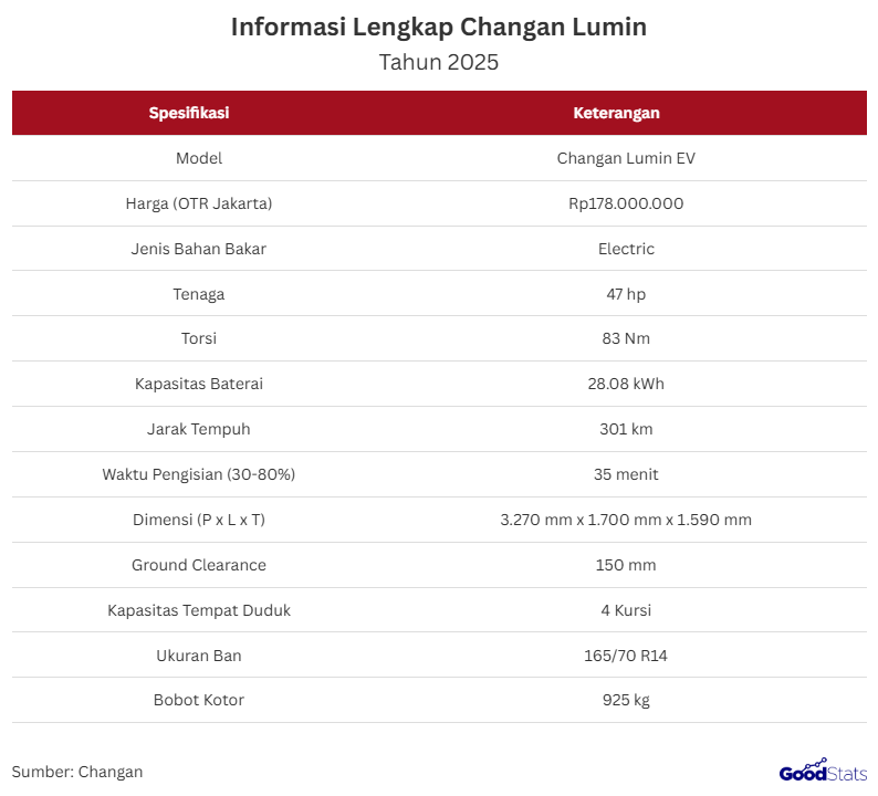 Changan Lumin Resmi Meluncur di GJAW 2025: Ini Detail Harga, Fitur, Dimensi, dan Performanya ...