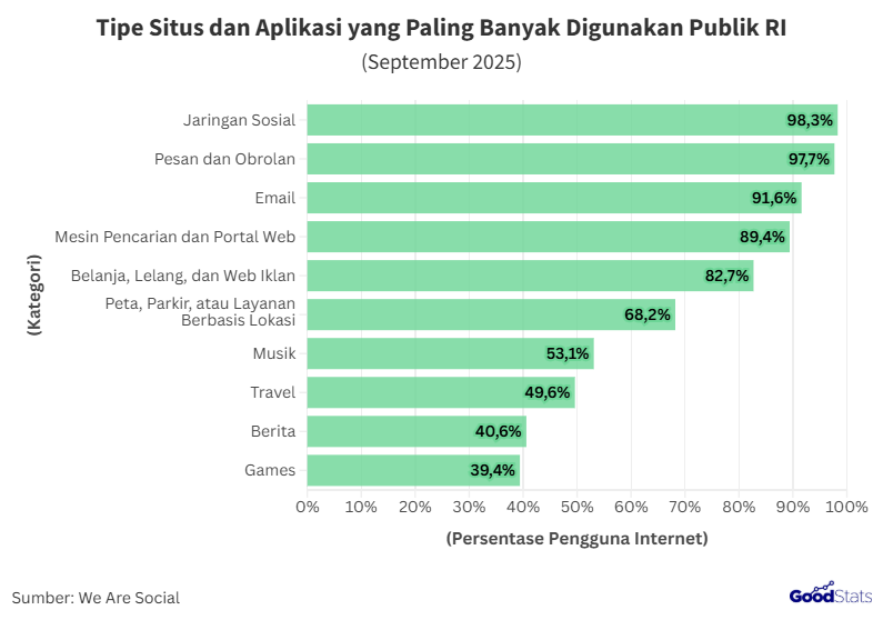10 Jenis Website dan Aplikasi yang Paling Banyak Digunakan Publik RI ...